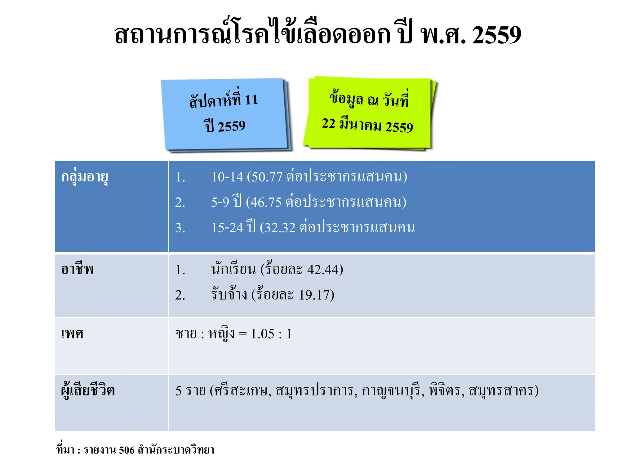 โรคไข้เลือดออก ค่า HI และ CI กรมควบคุมโรค (1).pdf