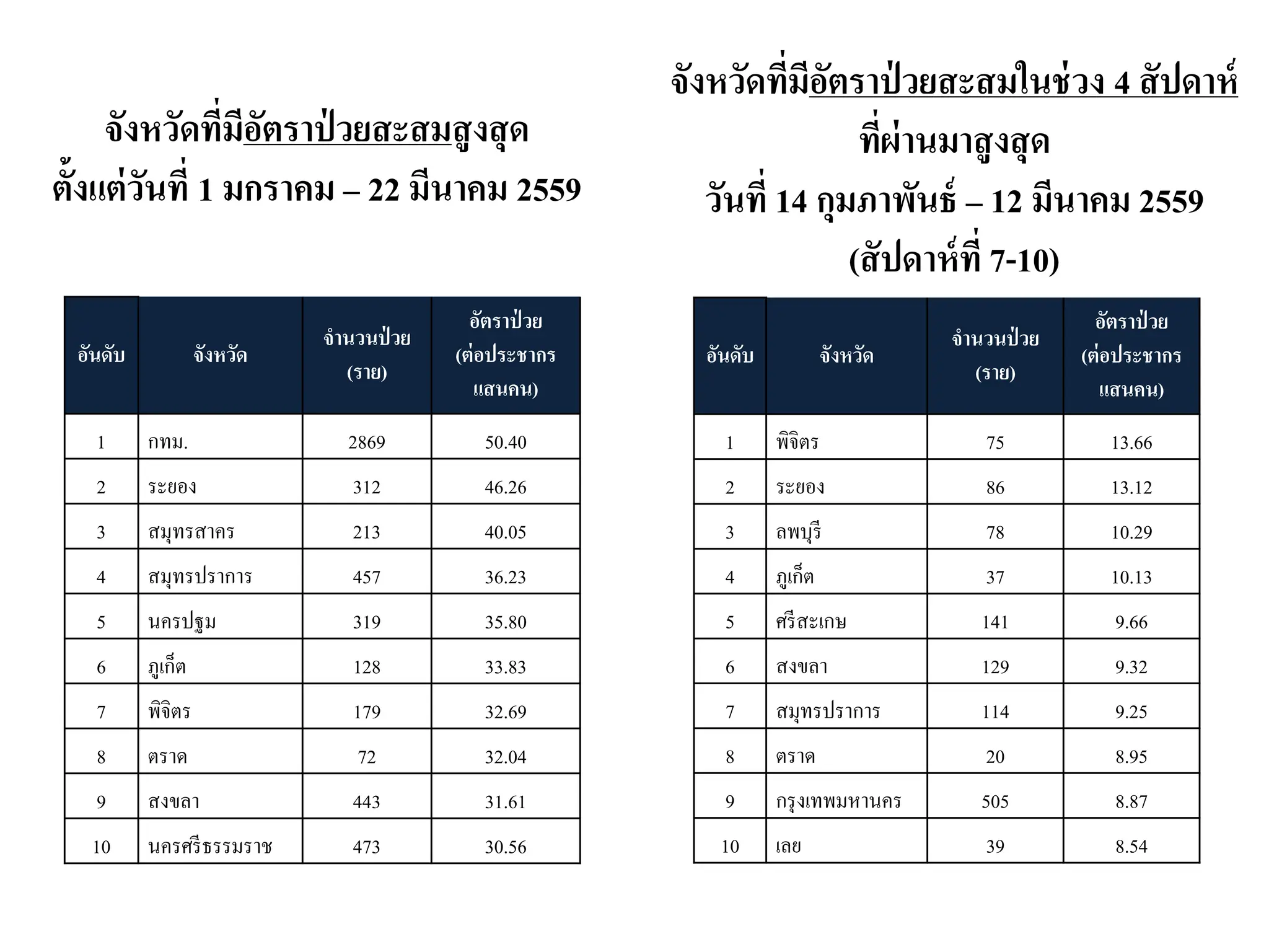 โรคไข้เลือดออก ค่า HI และ CI กรมควบคุมโรค (1).pdf