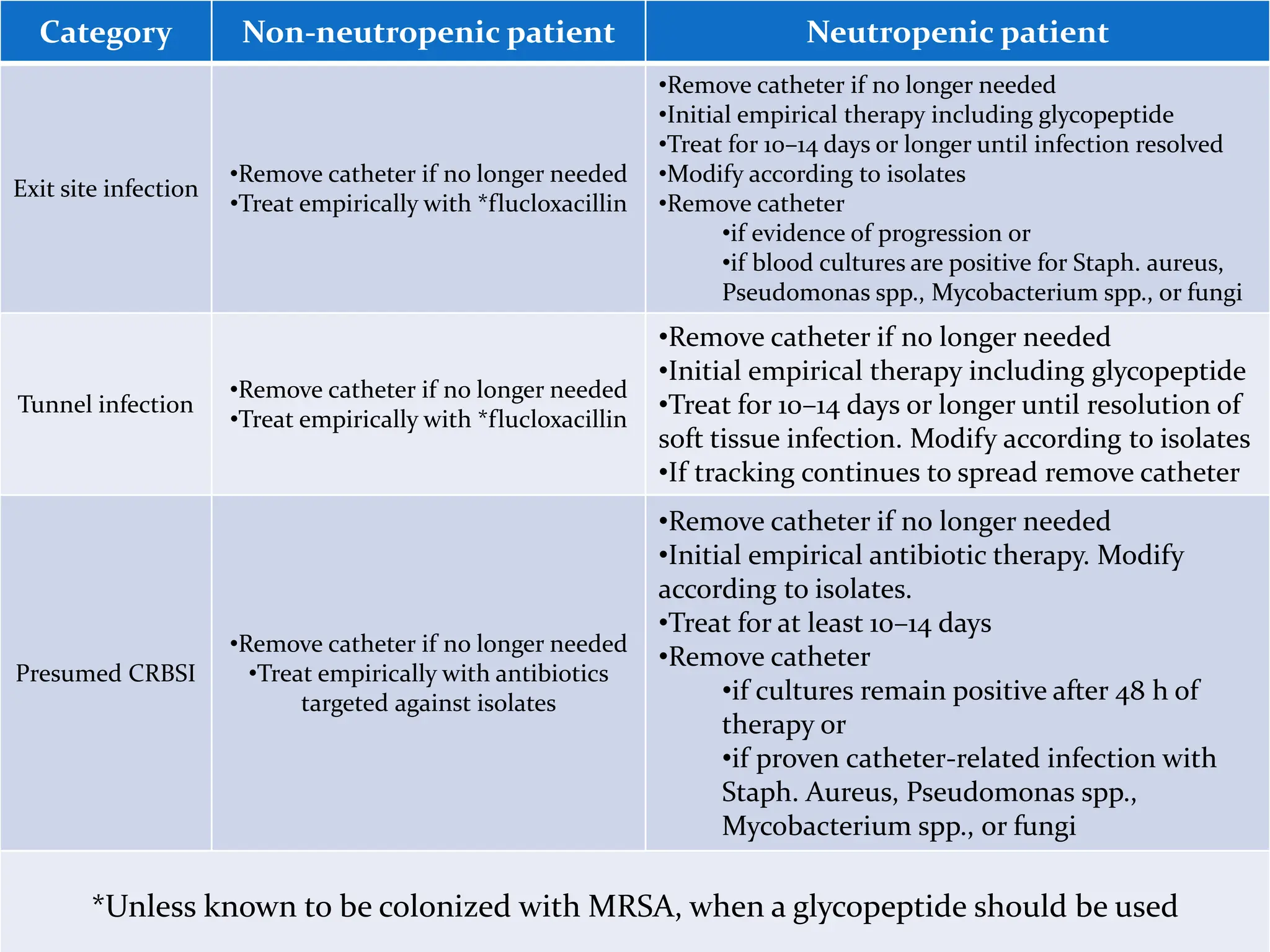 Hickman Catheter- An overview. Details about Hickman, insertion, care ...