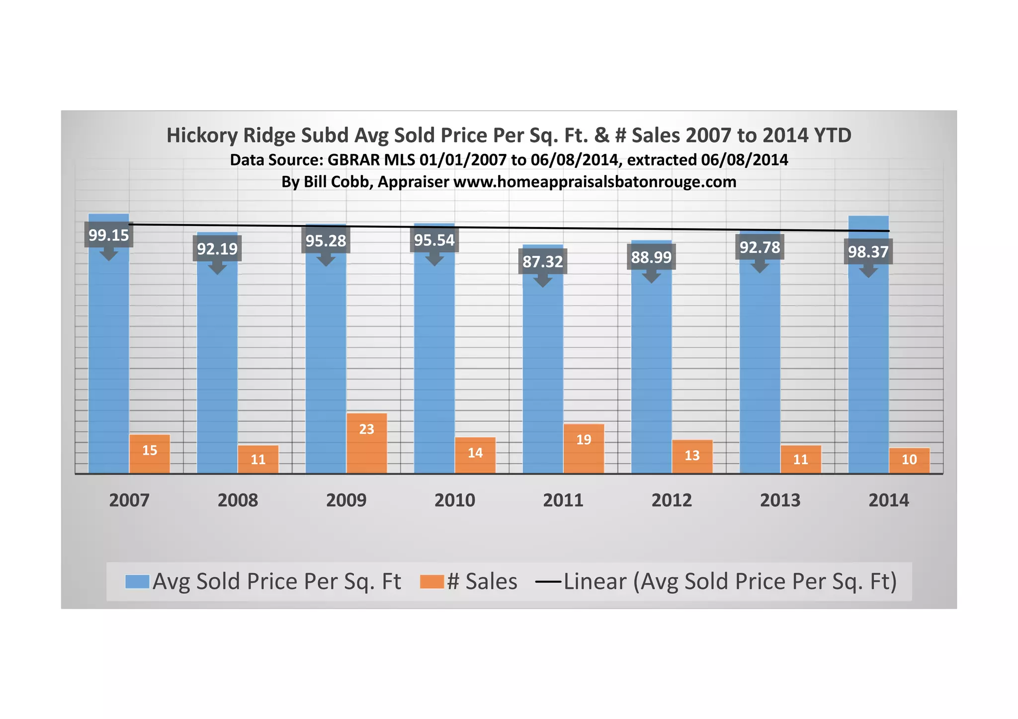 Hickory Ridge Subdivision Baton Rouge Average Sold Price Per Sq. Ft ...