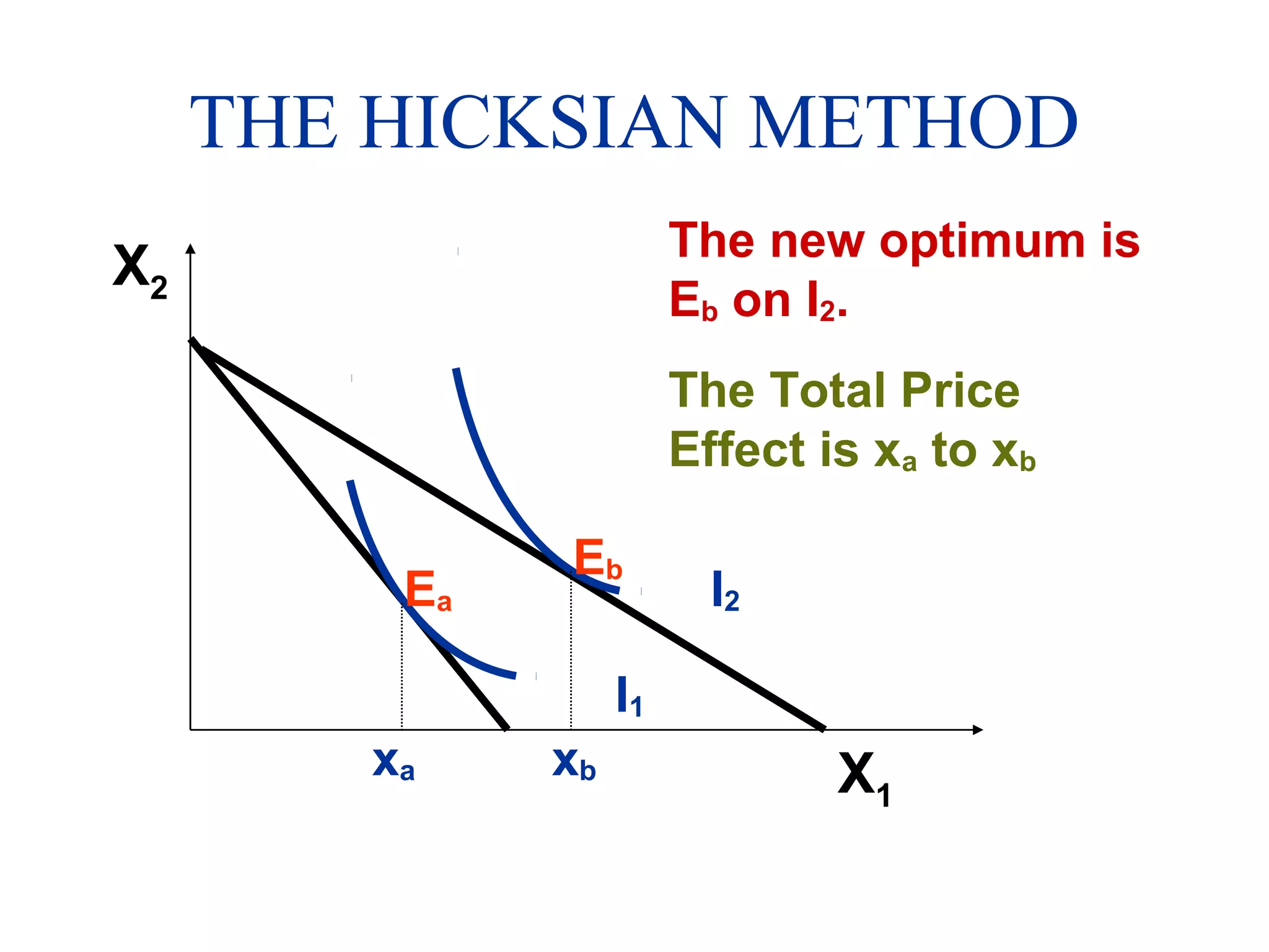 Hicks slutsky income and substitution effect | PPT