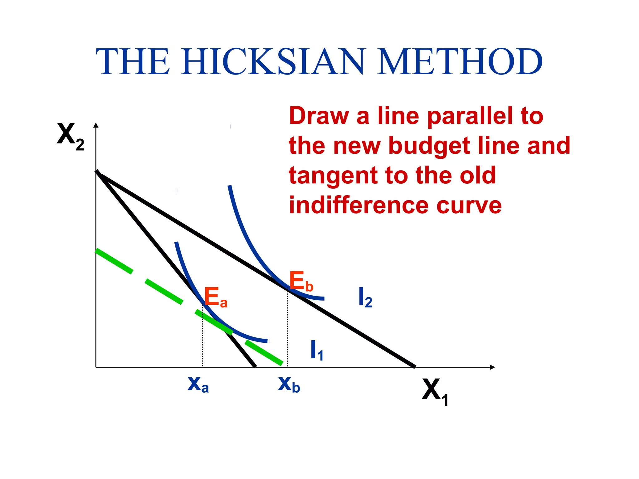Hicks slutsky income and substitution effect | PPT