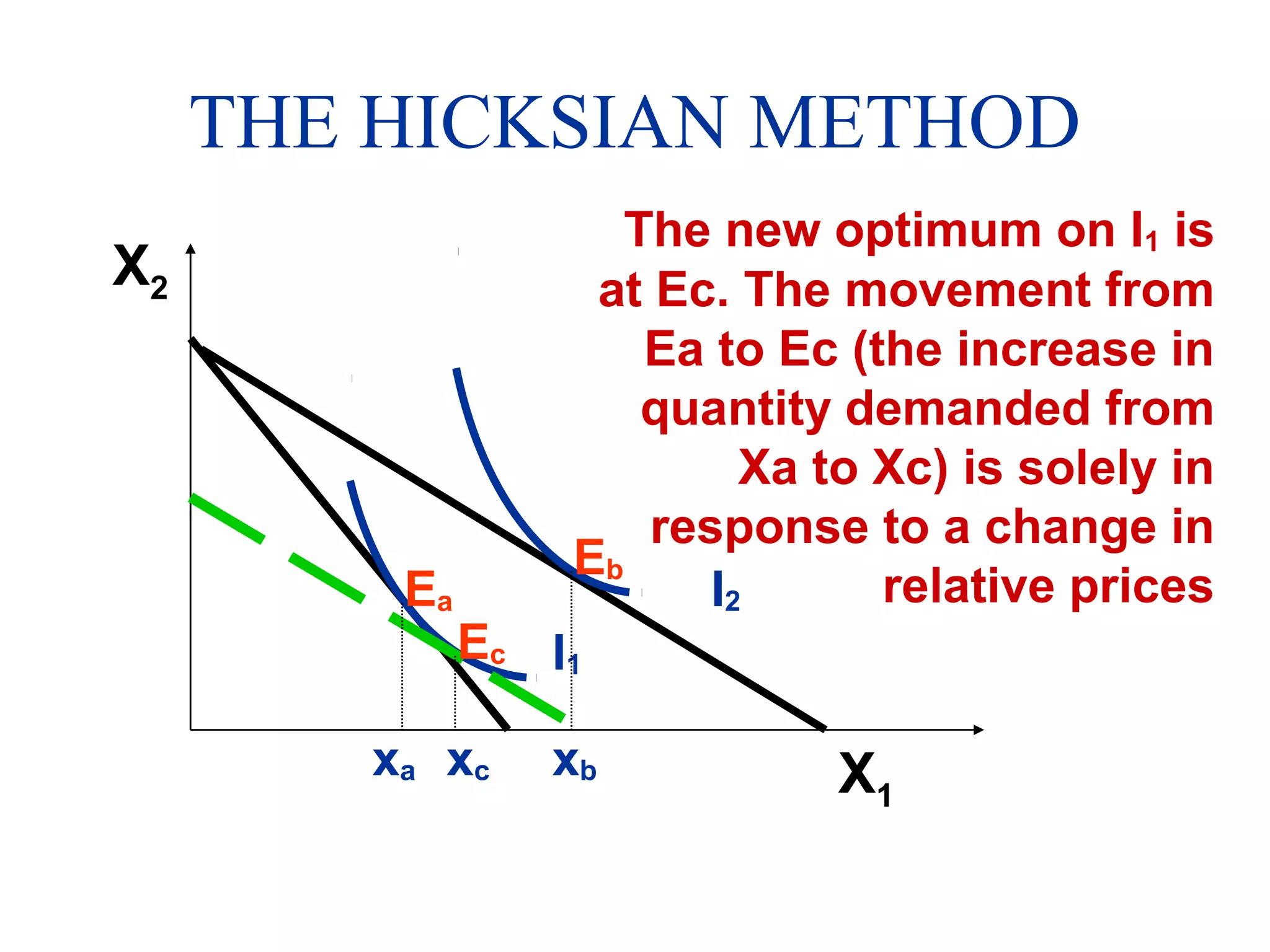 Hicks slutsky income and substitution effect | PPT