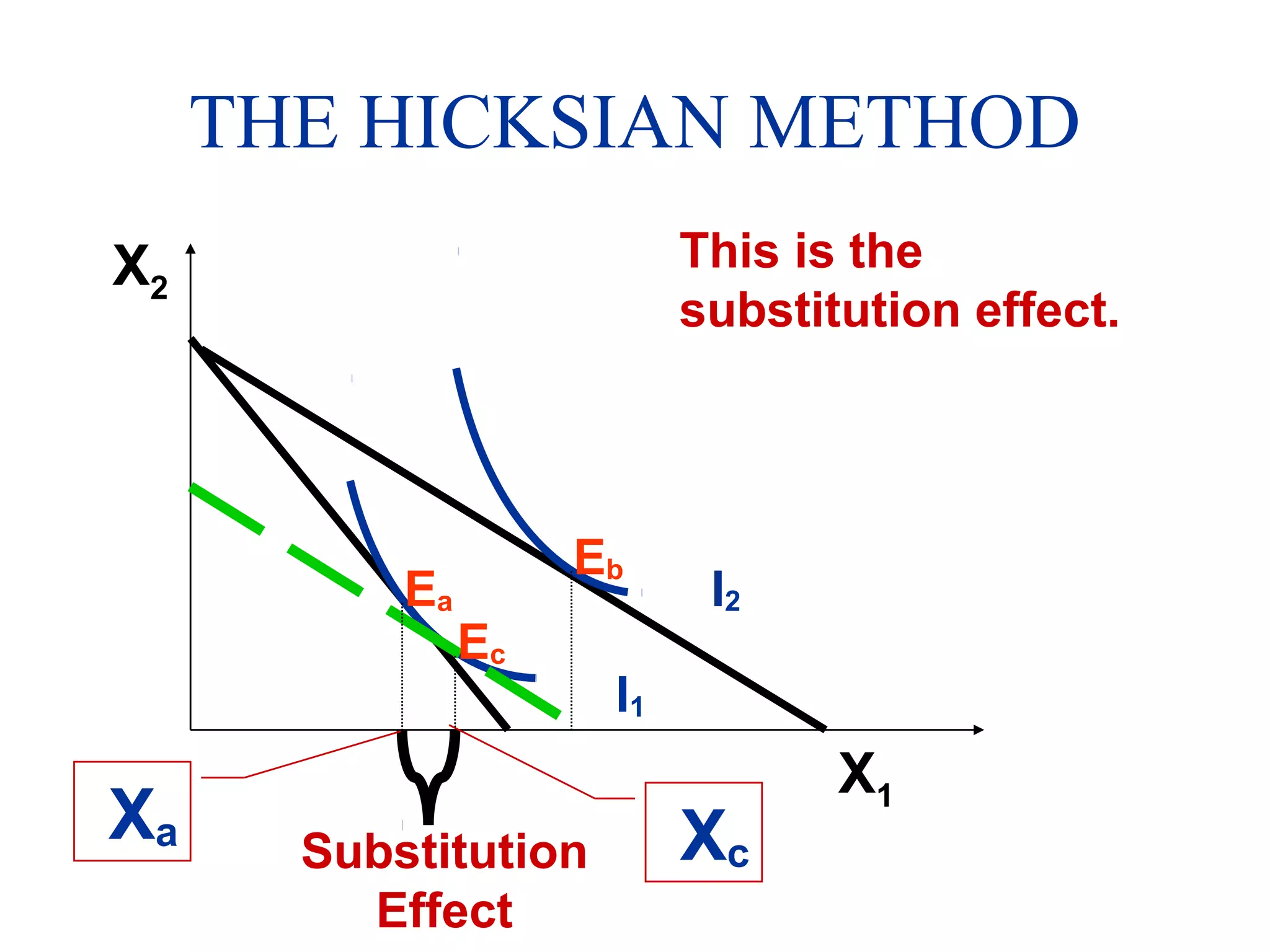 Hicks slutsky income and substitution effect | PPT