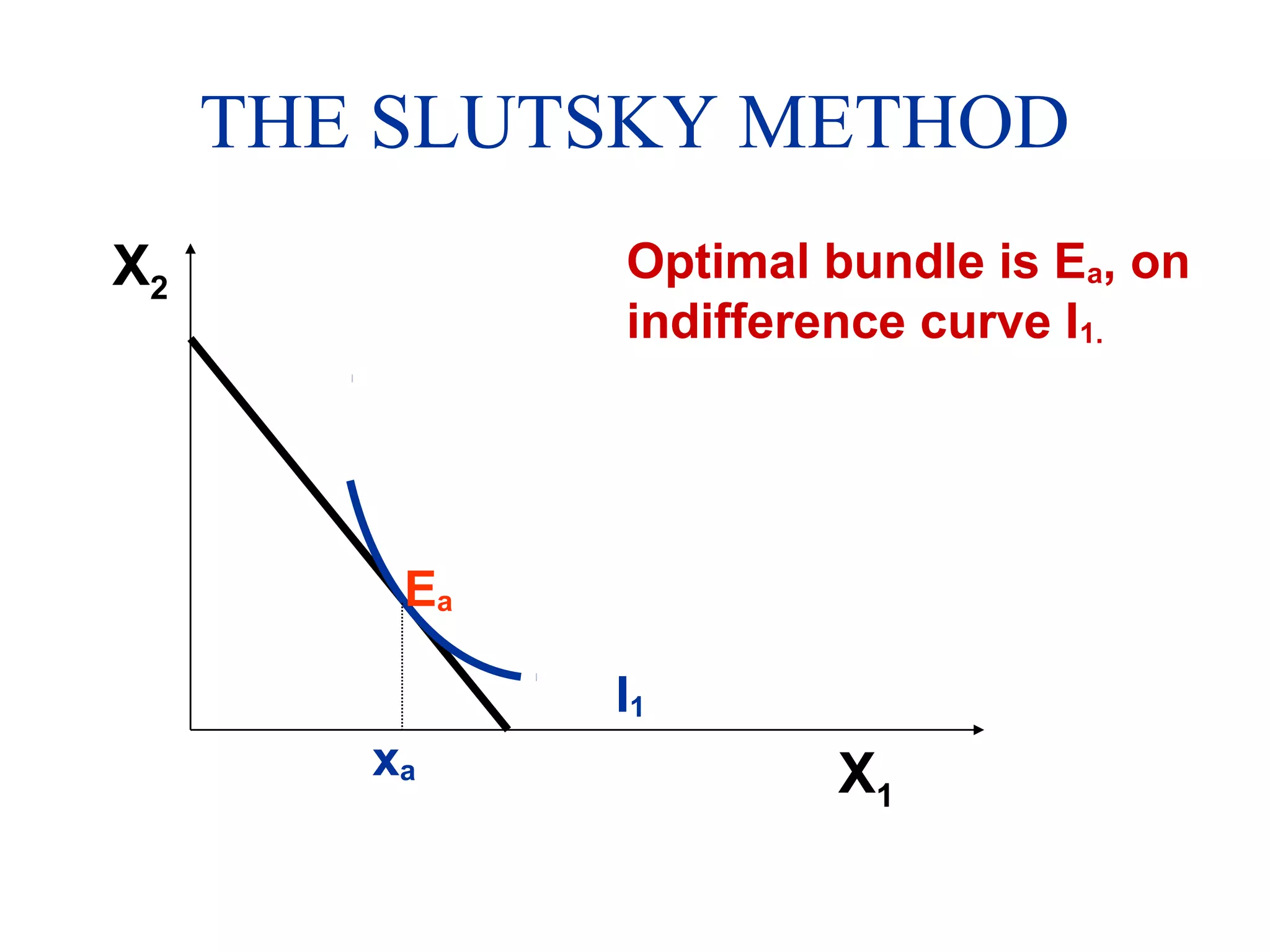 Hicks slutsky income and substitution effect | PPT