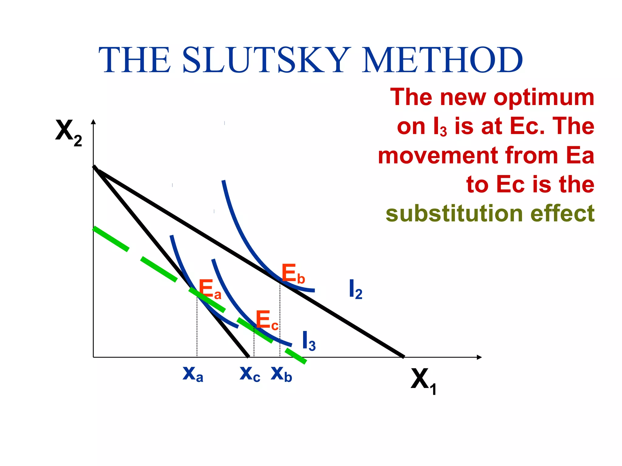 Hicks slutsky income and substitution effect | PPT