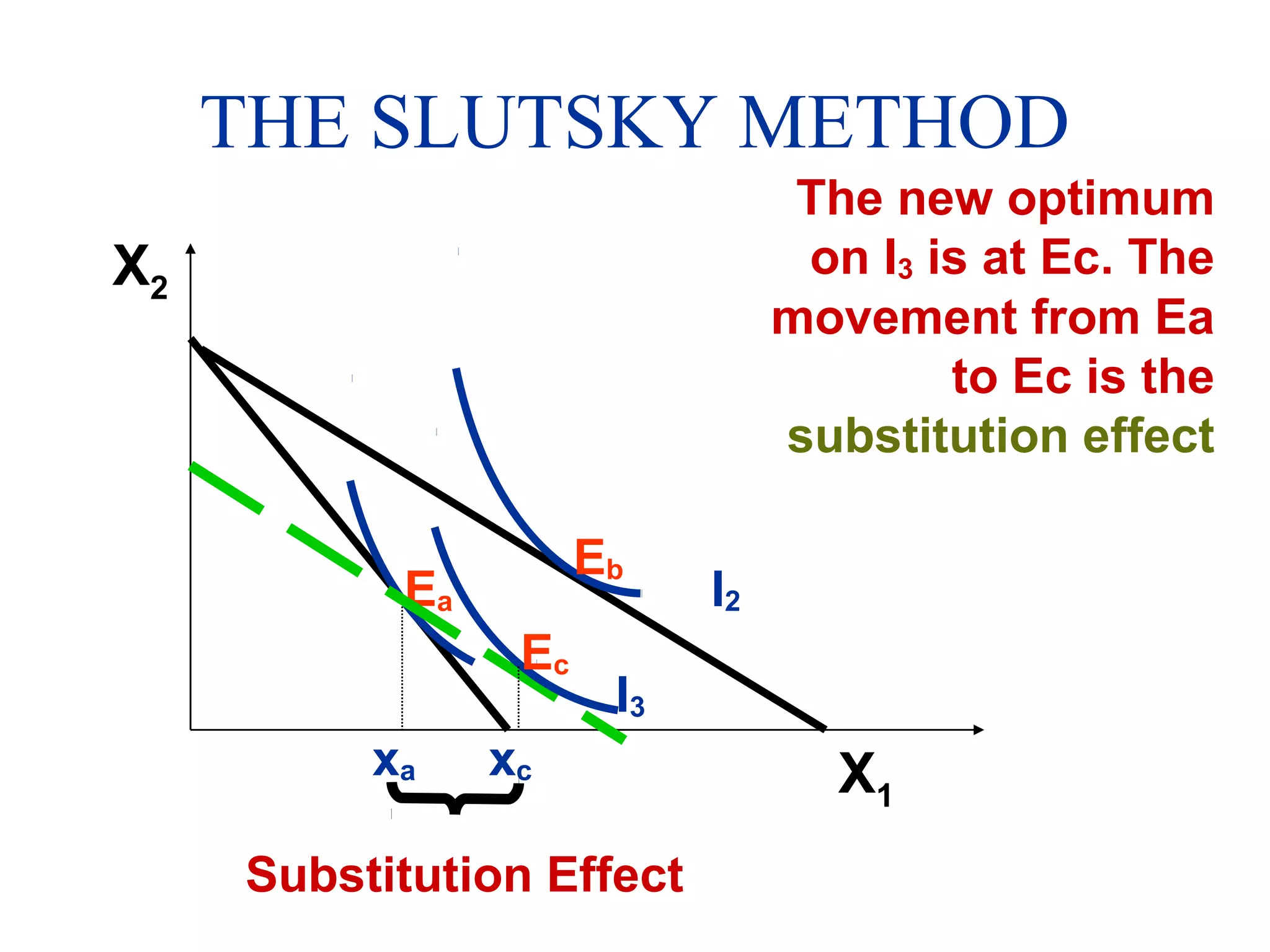 Hicks slutsky income and substitution effect | PPT