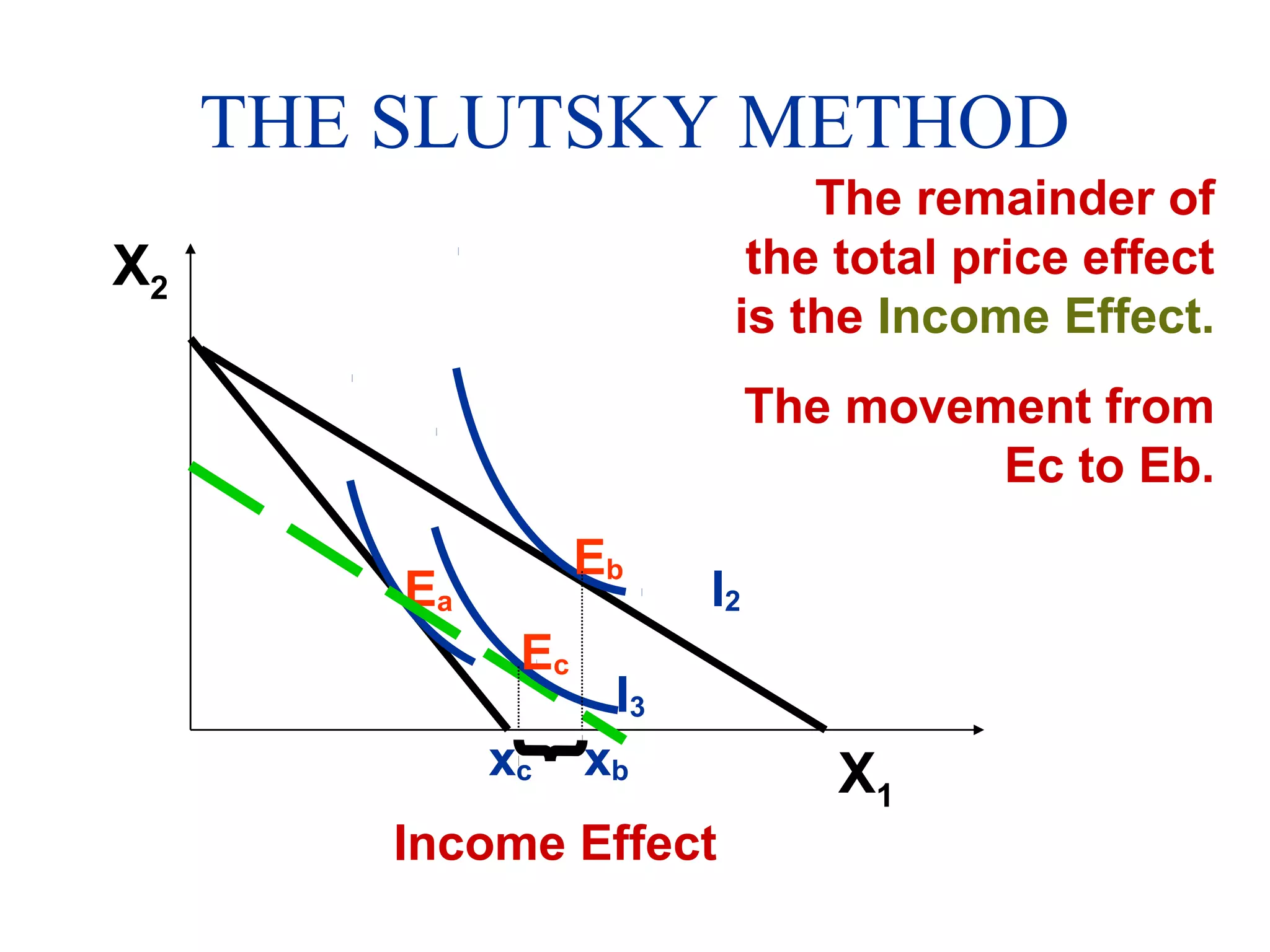 Hicks slutsky income and substitution effect | PPT