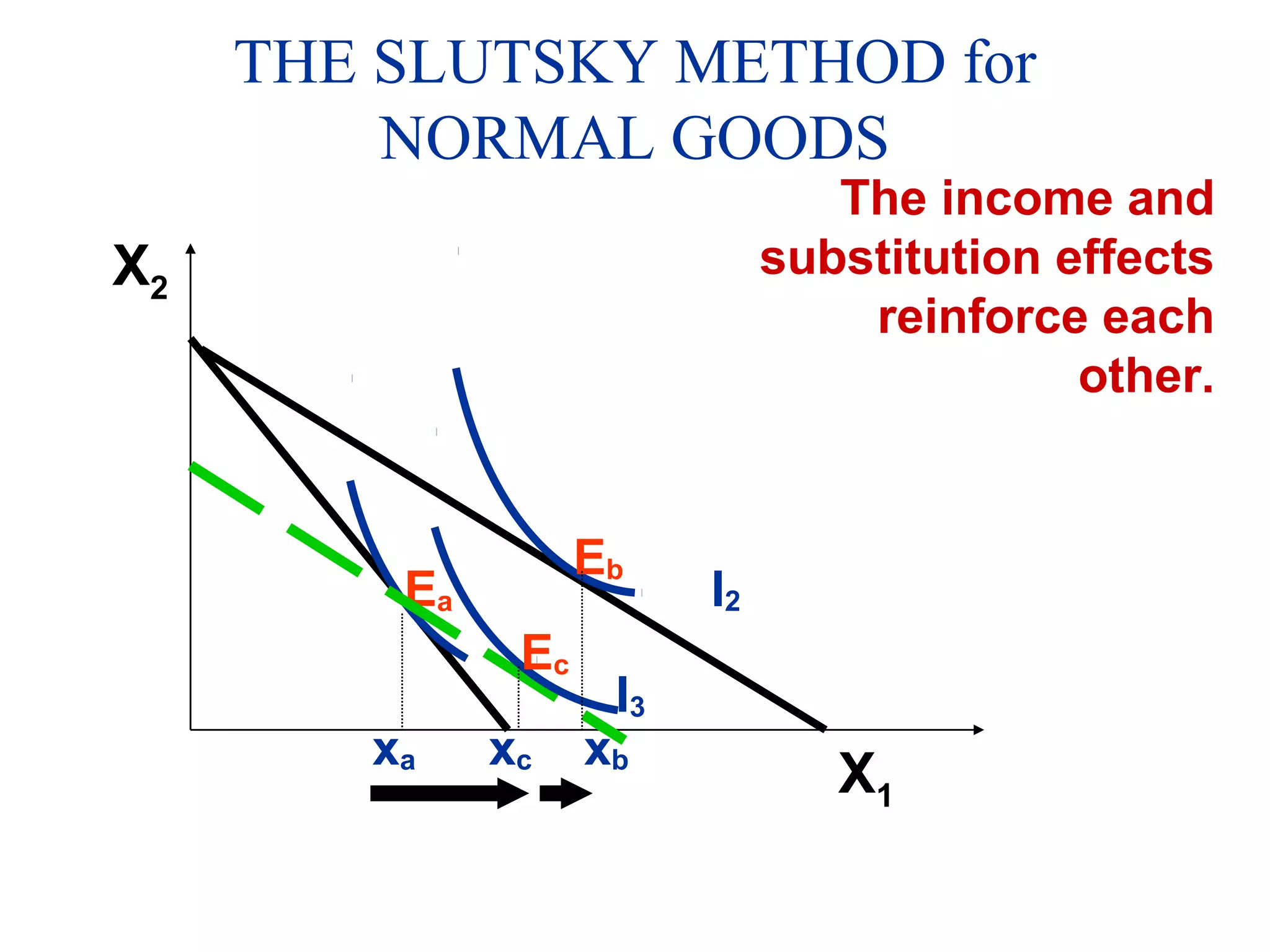 Hicks slutsky income and substitution effect | PPT