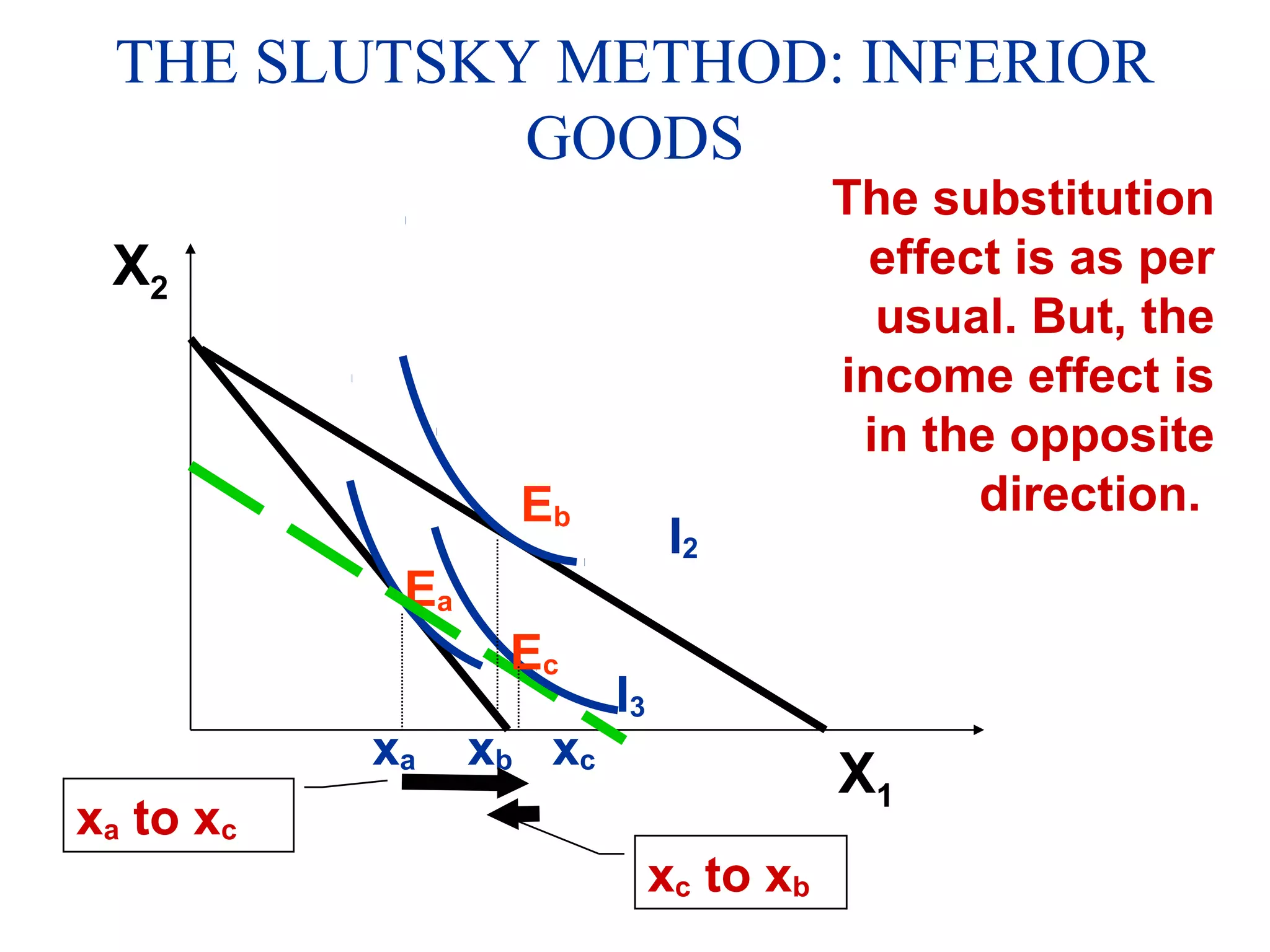 Hicks slutsky income and substitution effect | PPT