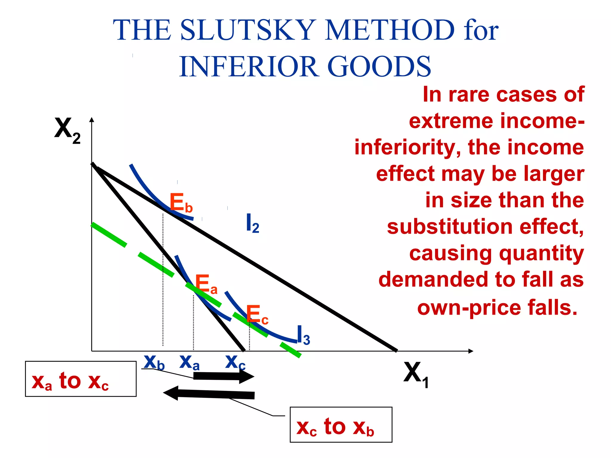 Hicks slutsky income and substitution effect | PPT