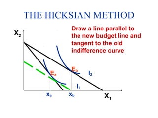 Hicks slutsky income and substitution effect | PPT