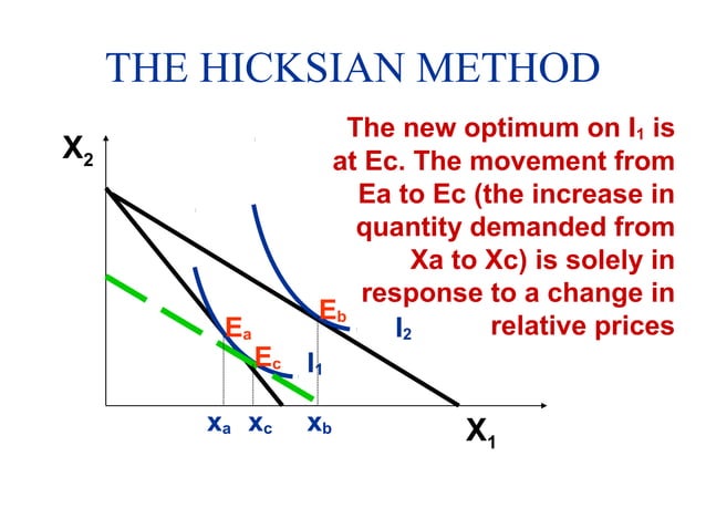 Hicks slutsky income and substitution effect | PPT