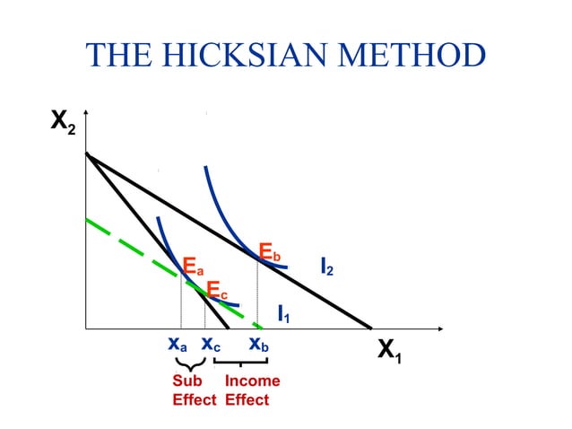 Hicks slutsky income and substitution effect | PPT
