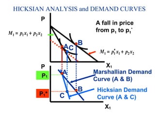Hicks slutsky income and substitution effect | PPT
