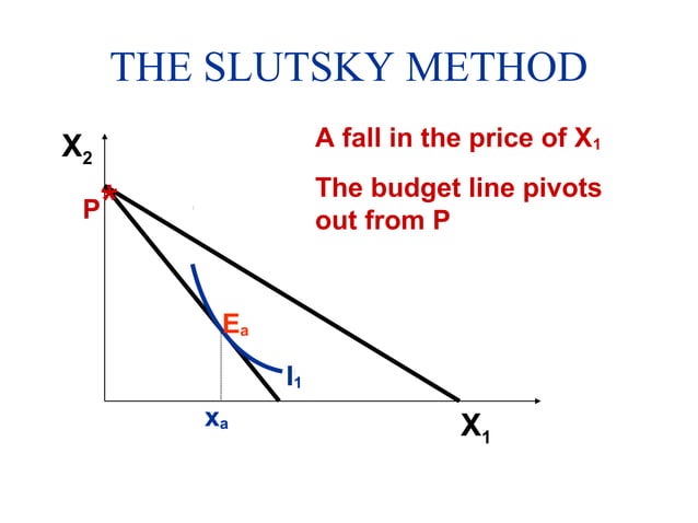 Hicks slutsky income and substitution effect | PPT