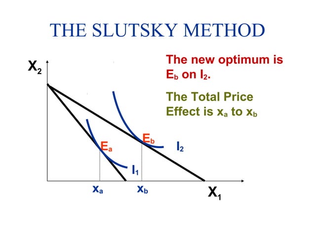 Hicks slutsky income and substitution effect | PPT