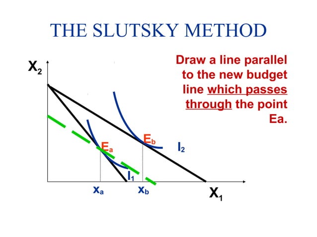 Hicks slutsky income and substitution effect | PPT