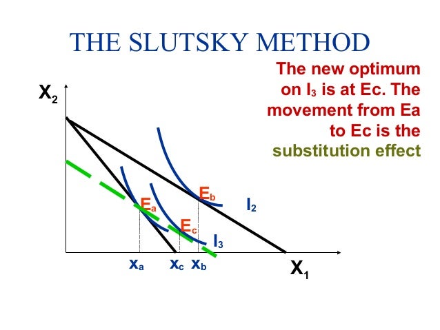 Hicks slutsky income and substitution effect
