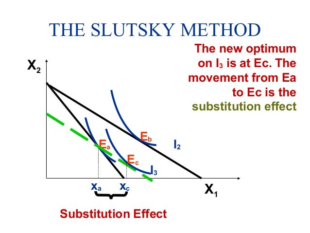 Hicks Slutsky Income And Substitution Effect hicks-slutsky-income-and-substitution-effect