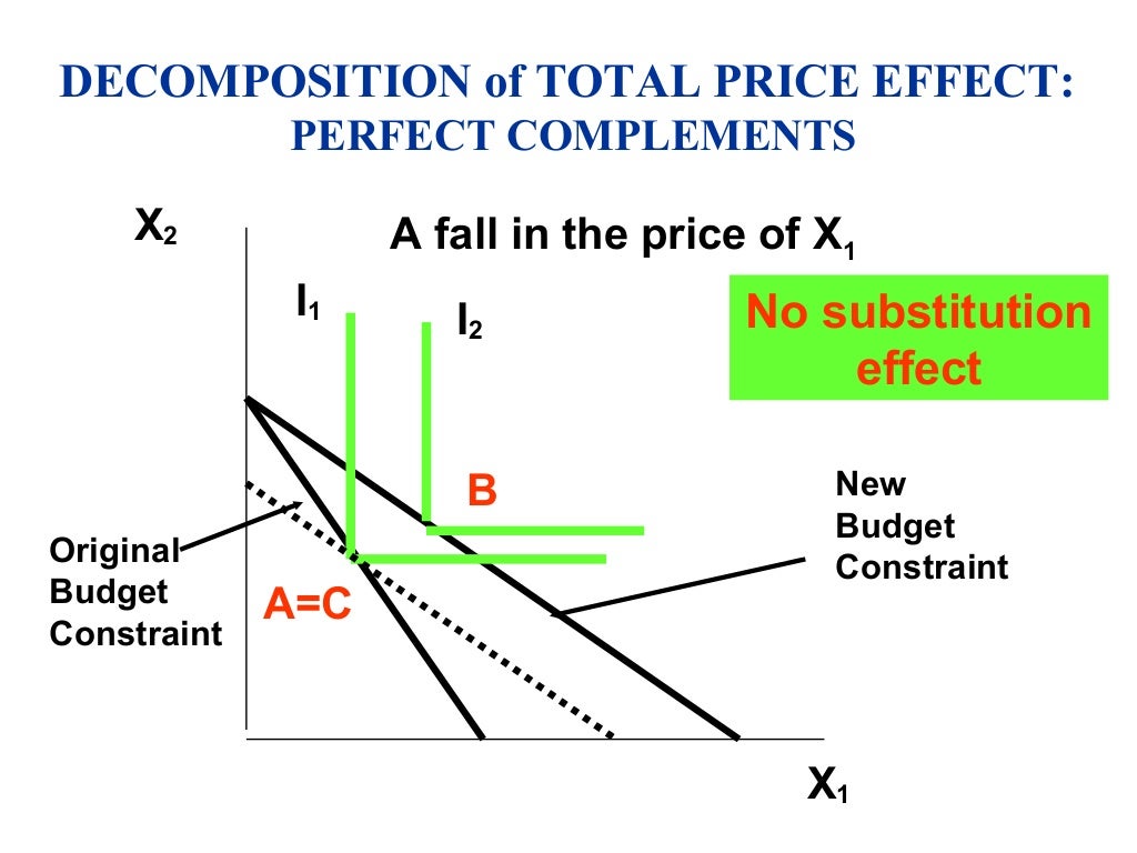 Hicks slutsky income and substitution effect