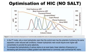 Hydrophobic Interaction Chromatography (Monoclonal Antibody ...