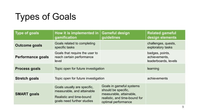 A Theory of Gamification Principles Through Goal-Setting Theory | PPTX