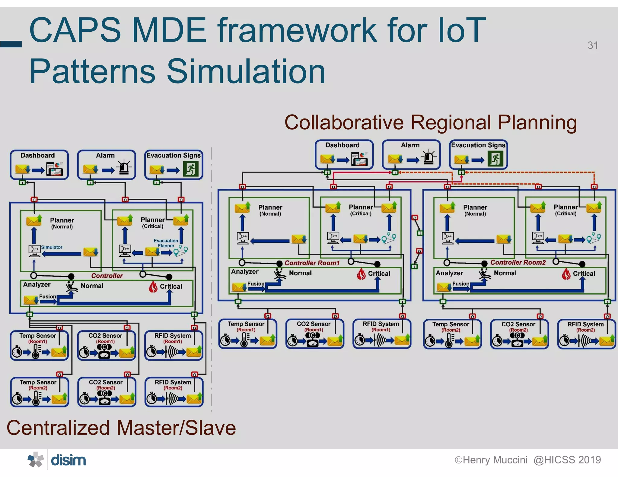 An IoT Software Architecture for an Evacuable Building Architecture | PPT