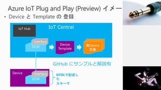 Azure IoT Plug and Play, the overview and practice | PPT