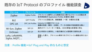 Azure IoT Plug and Play, the overview and practice | PPT