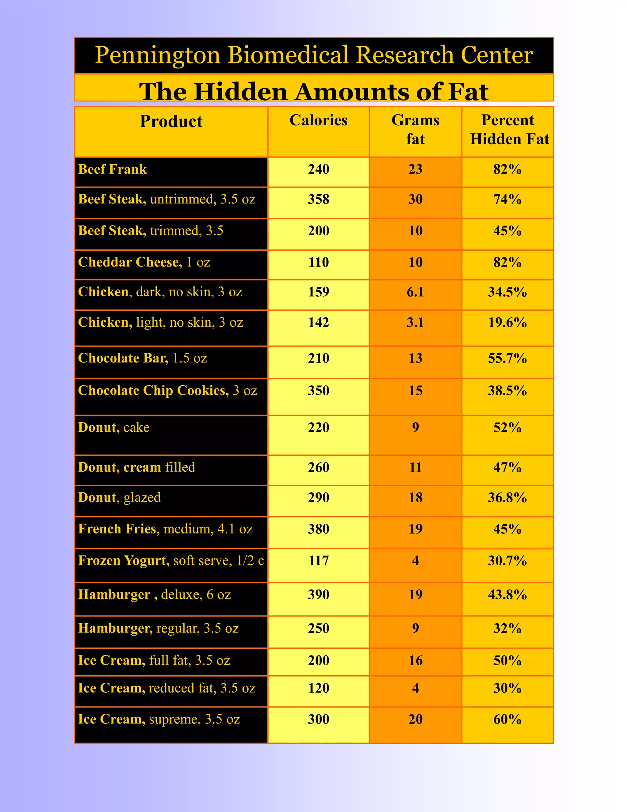 Hidden fats | PDF | Desserts and Baking | Food & Drink