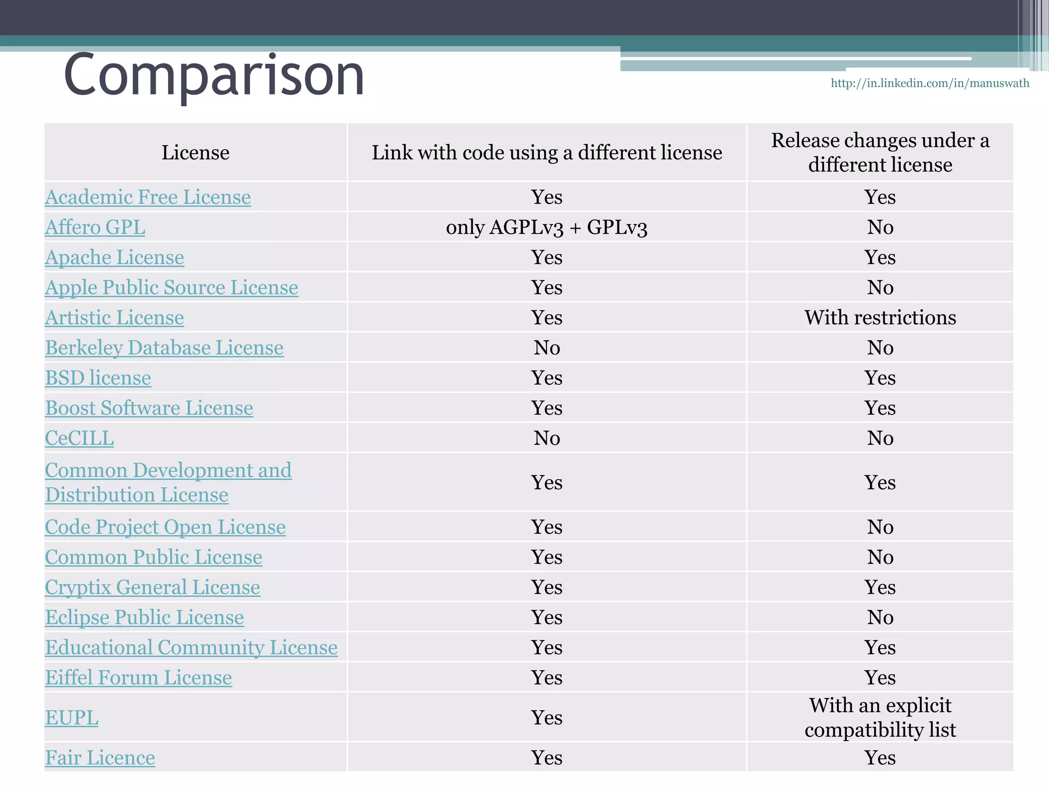 Hidden gotcha’s of various open source licenses | PPTX