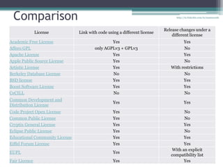 Hidden gotcha’s of various open source licenses | PPTX