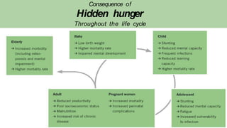 Hidden hunger-subgroupD8.pptx