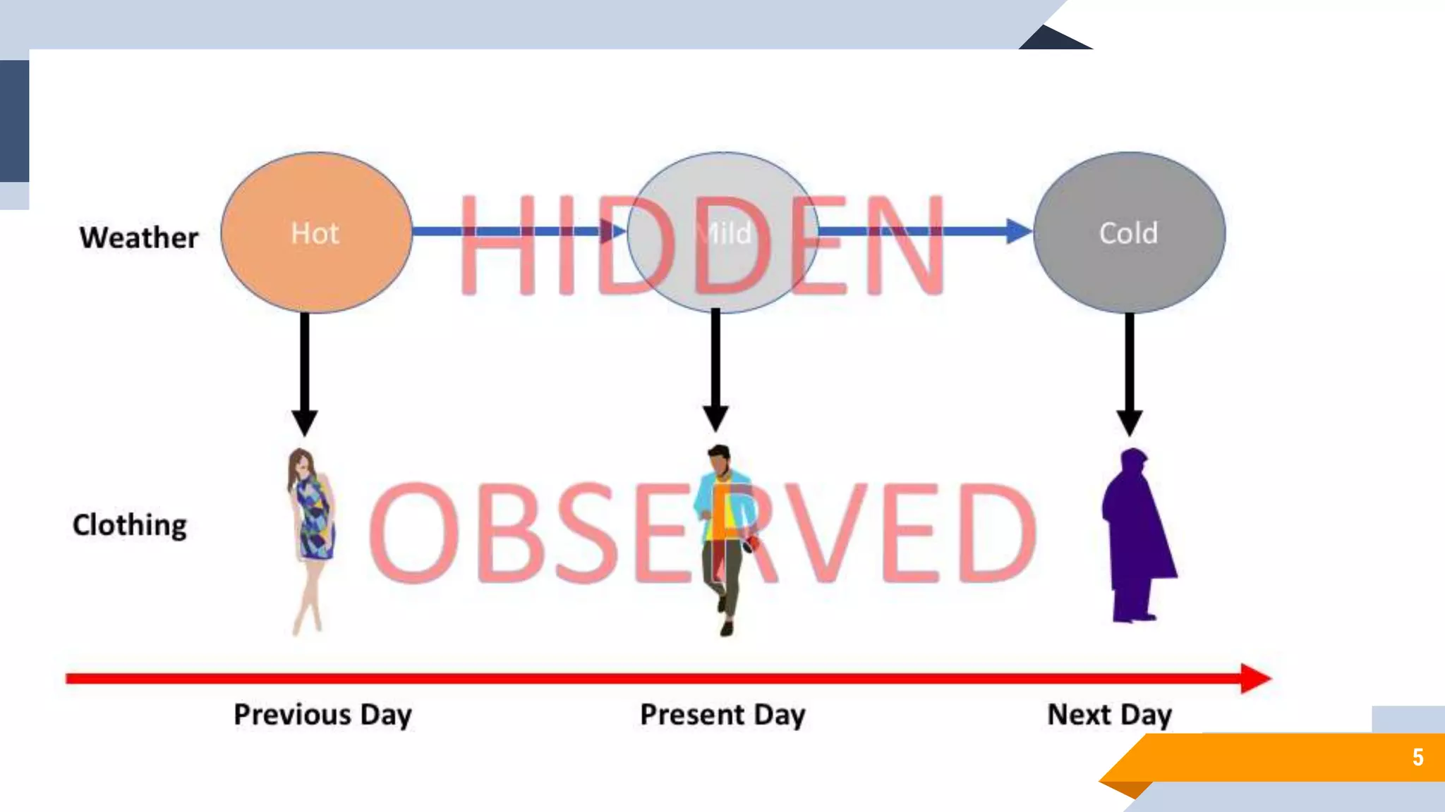 Hidden Markov Model | PPTX | Technology & Computing