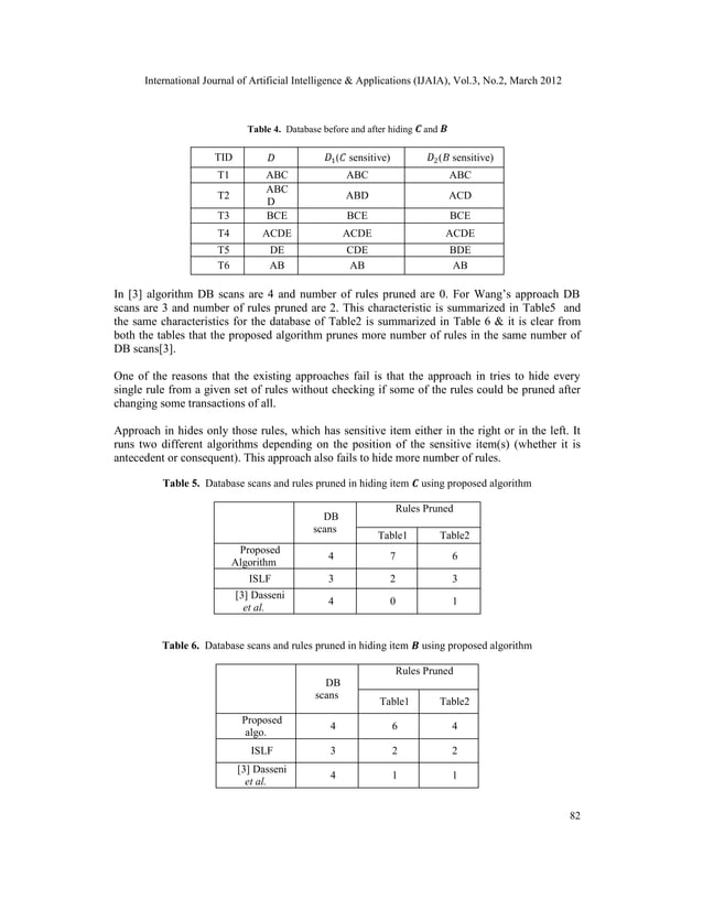 Hiding Sensitive Associationrulepdf Pdf