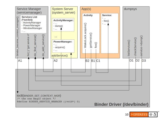 Androids Hidl Treble In The Hal Ppt 