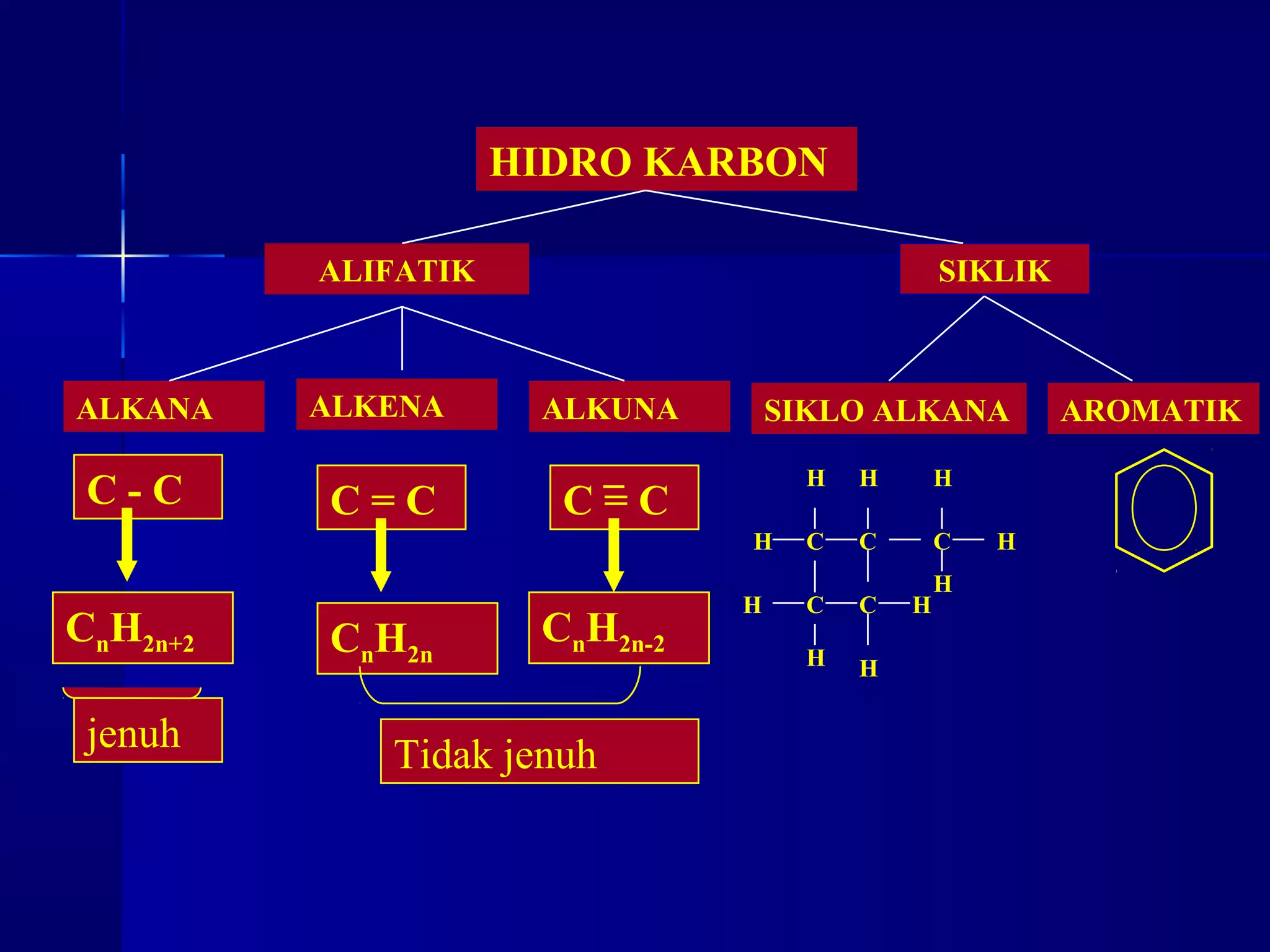 Hidro karbon (kimia SMA) | PPT