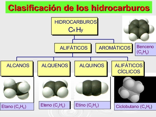 HIDROCARBUROS - Mind Map