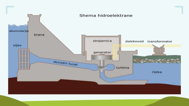 Hidroelektrična postrojenja prezentacija | PPTX