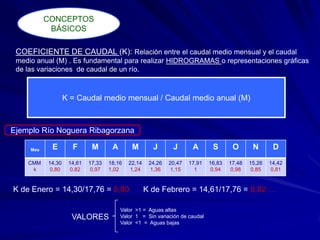 Hidrogramas | PPTX