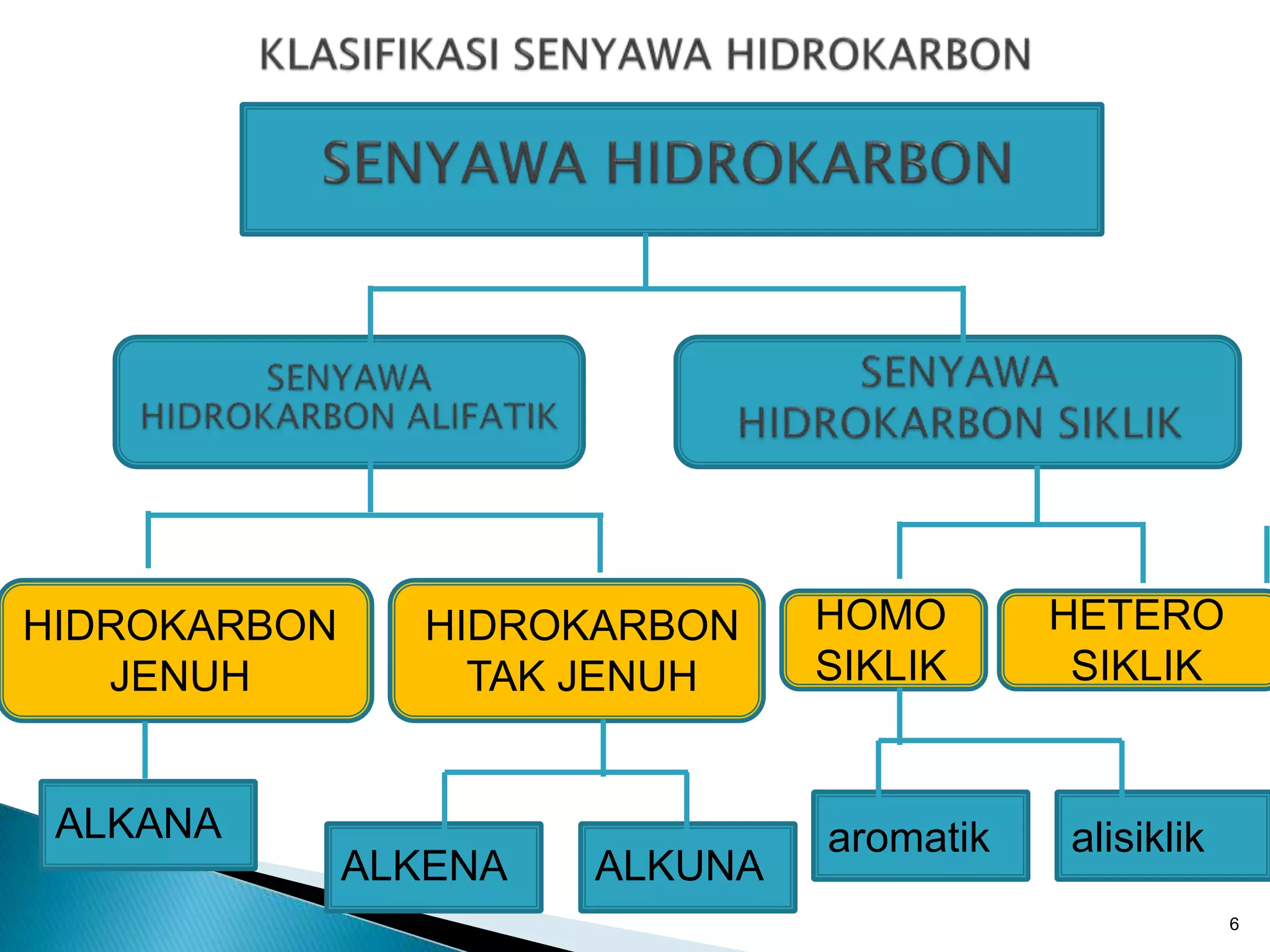 Hidrokarbon-Kimia Kelas 11/XI SMA | PPTX