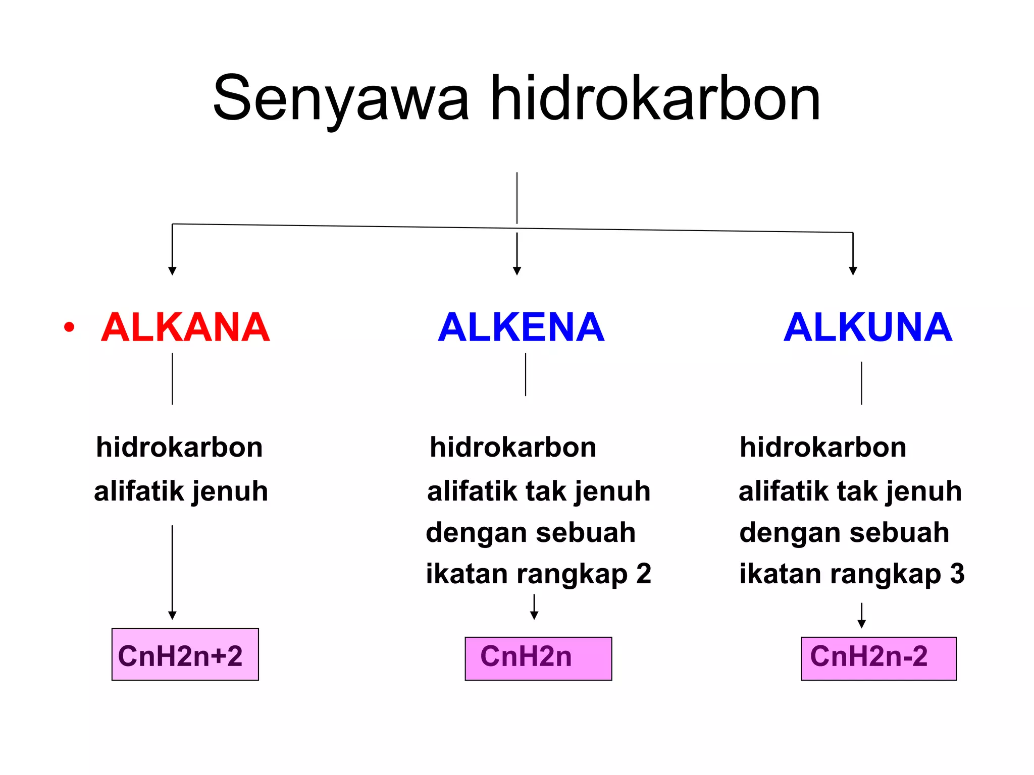 HIDROKARBON -2 TATA NAMA SENYAWA ALKANA | PPT