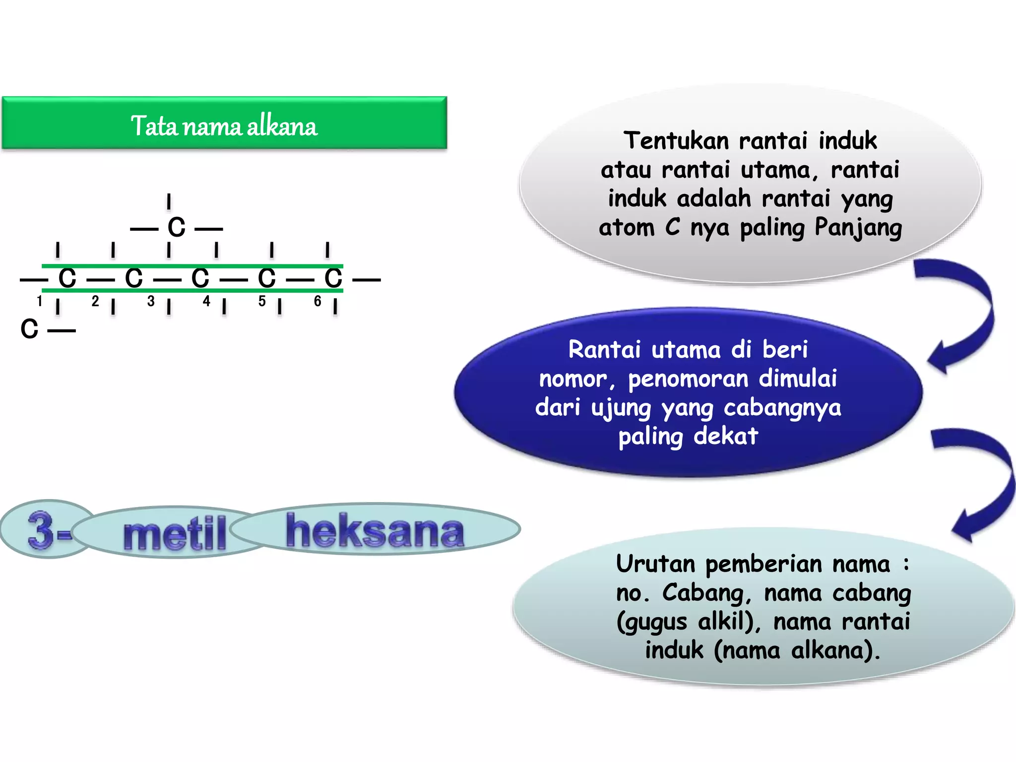 HIDROKARBON -2 TATA NAMA SENYAWA ALKANA | PPT