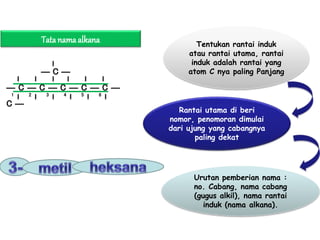 HIDROKARBON -2 TATA NAMA SENYAWA ALKANA | PPT