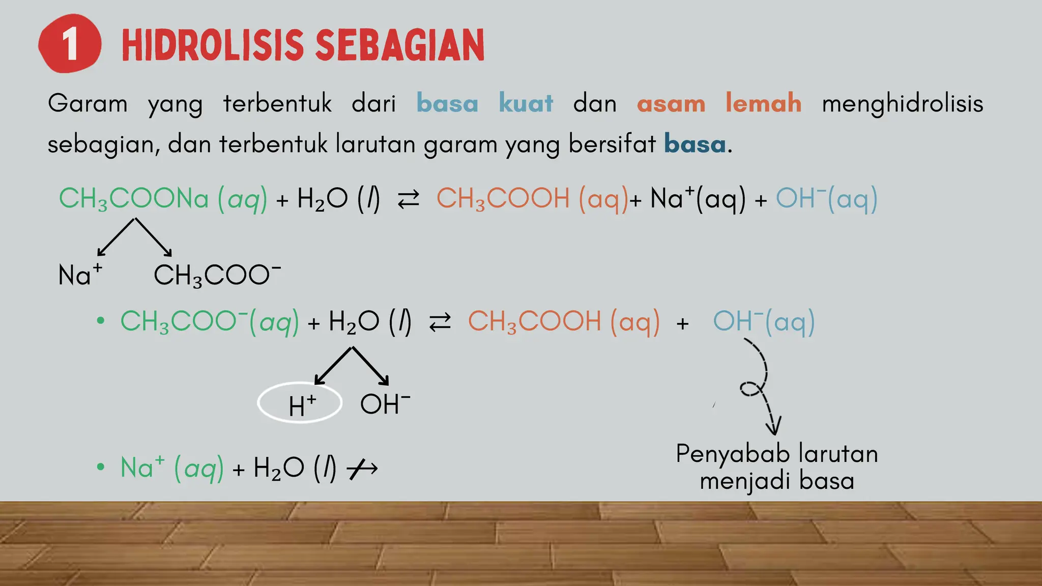 Konsep Hidrolisis Garam Kimia Kelas 11 IPA | PPTX