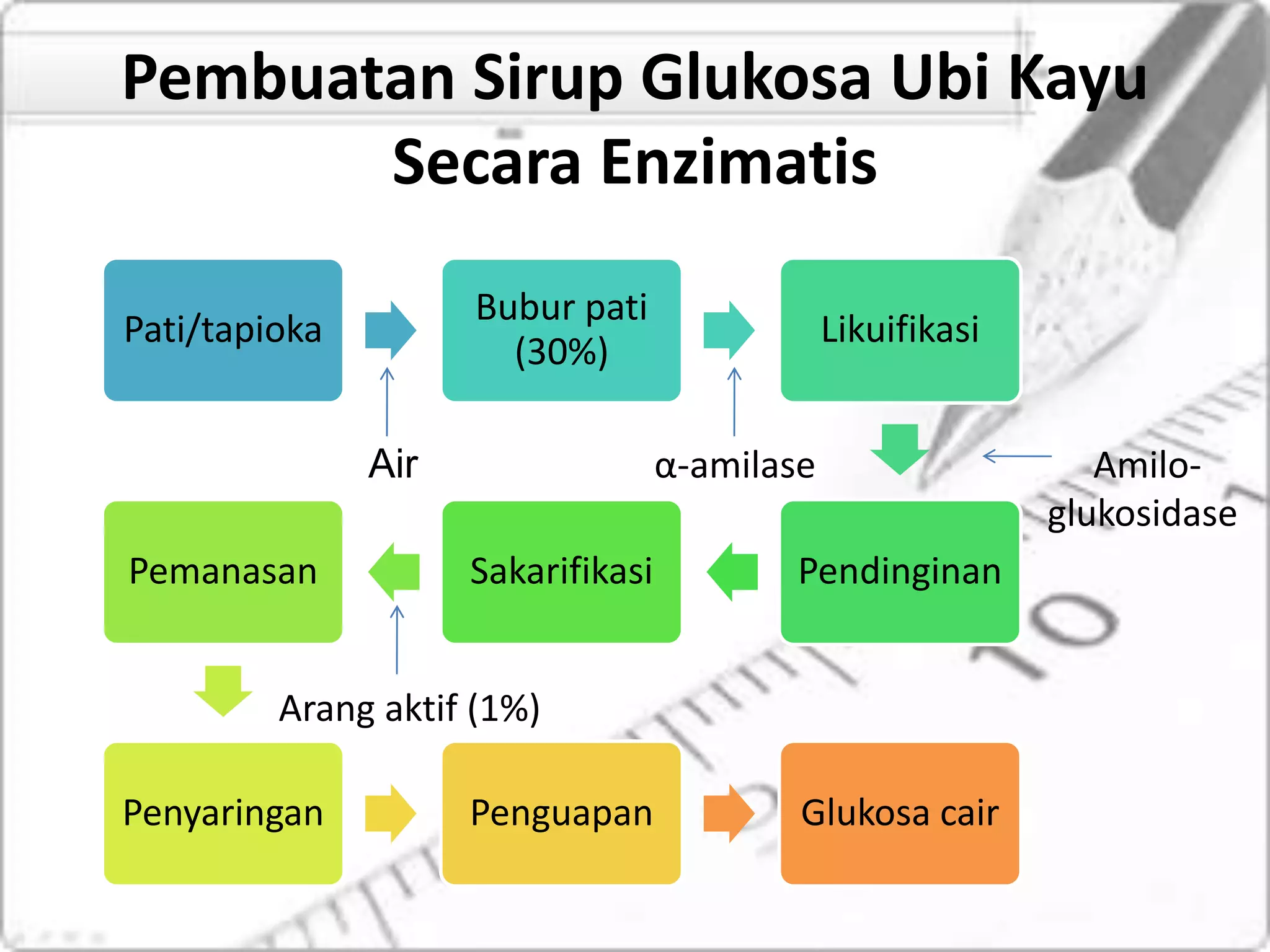 Hidrolisis pati ubi kayu menjadi sirup glukosa | PPTX
