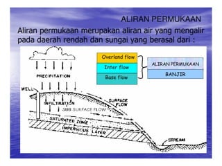 Hidrologi.ppt-teknik sipil-BASICS OF HIDROLOGGS | PPT
