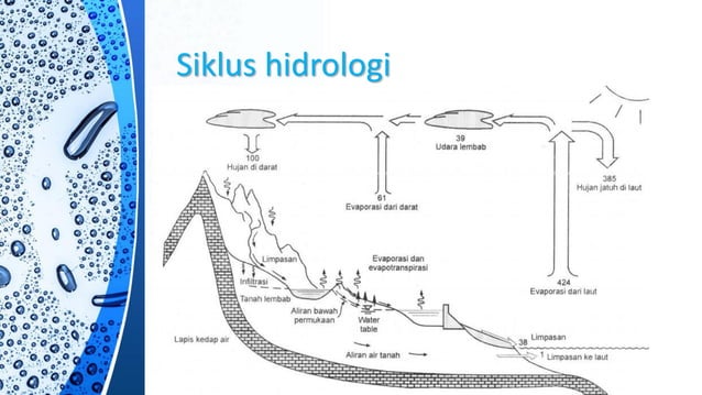Siklus Hidrologi Siklus Hidrologi Siklus Hidrologi | PPT