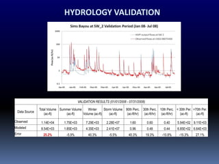 Hidrologic and water quality modeling of sims bayou watershed using hspf | PDF